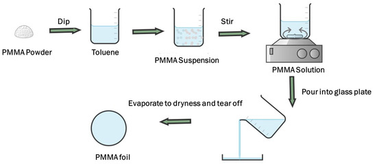 Applied Sciences | Free Full-Text | Physical, Thermal, and Mechanical Characterization of PMMA ...