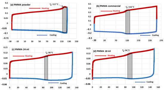 Physical, Thermal, and Mechanical Characterization of PMMA Foils ...