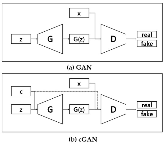 Pix2Pix and Deep Neural Network-Based Deep Learning Technology for ...