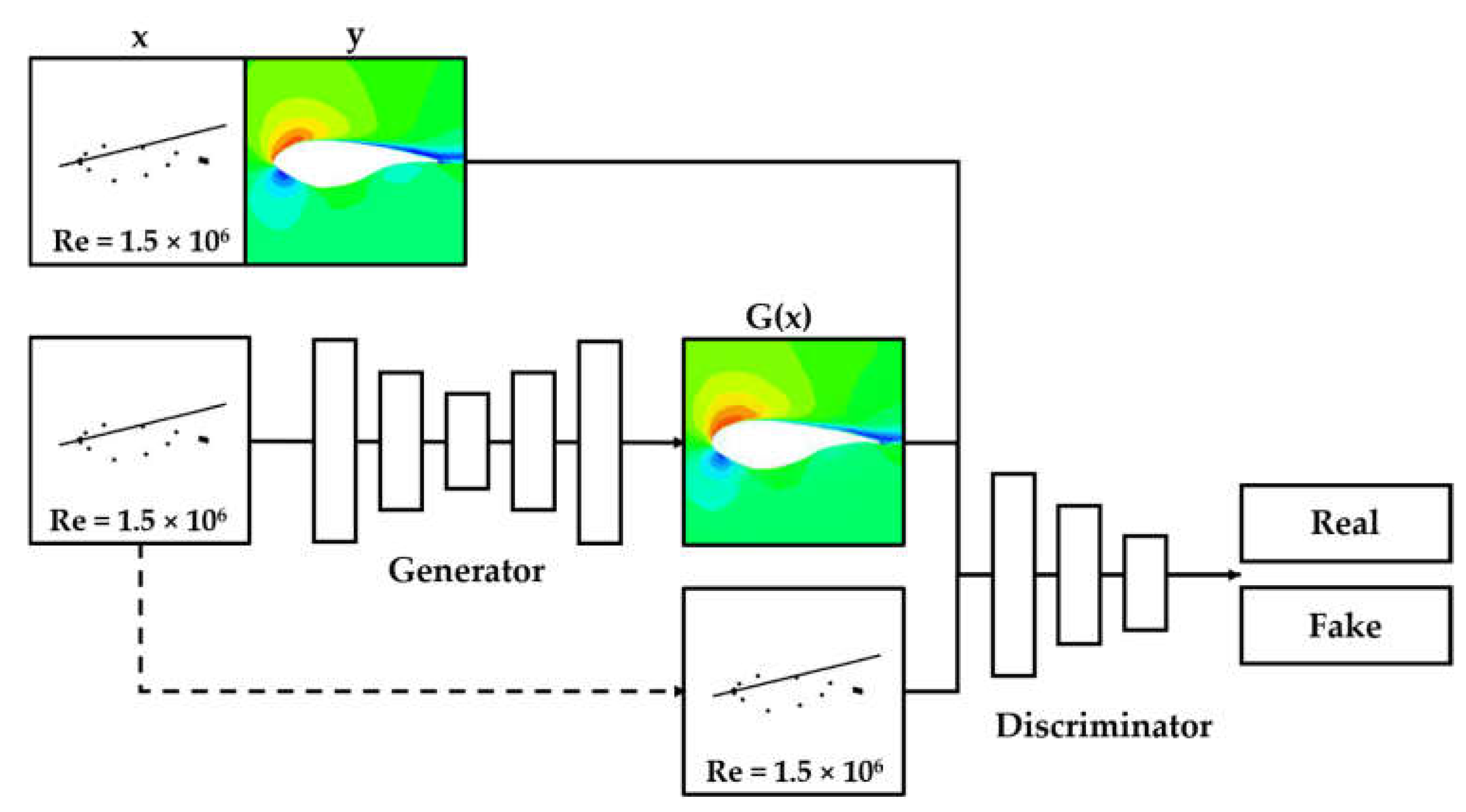 Pix2Pix and Deep Neural Network-Based Deep Learning Technology for Predicting Vortical Flow ...