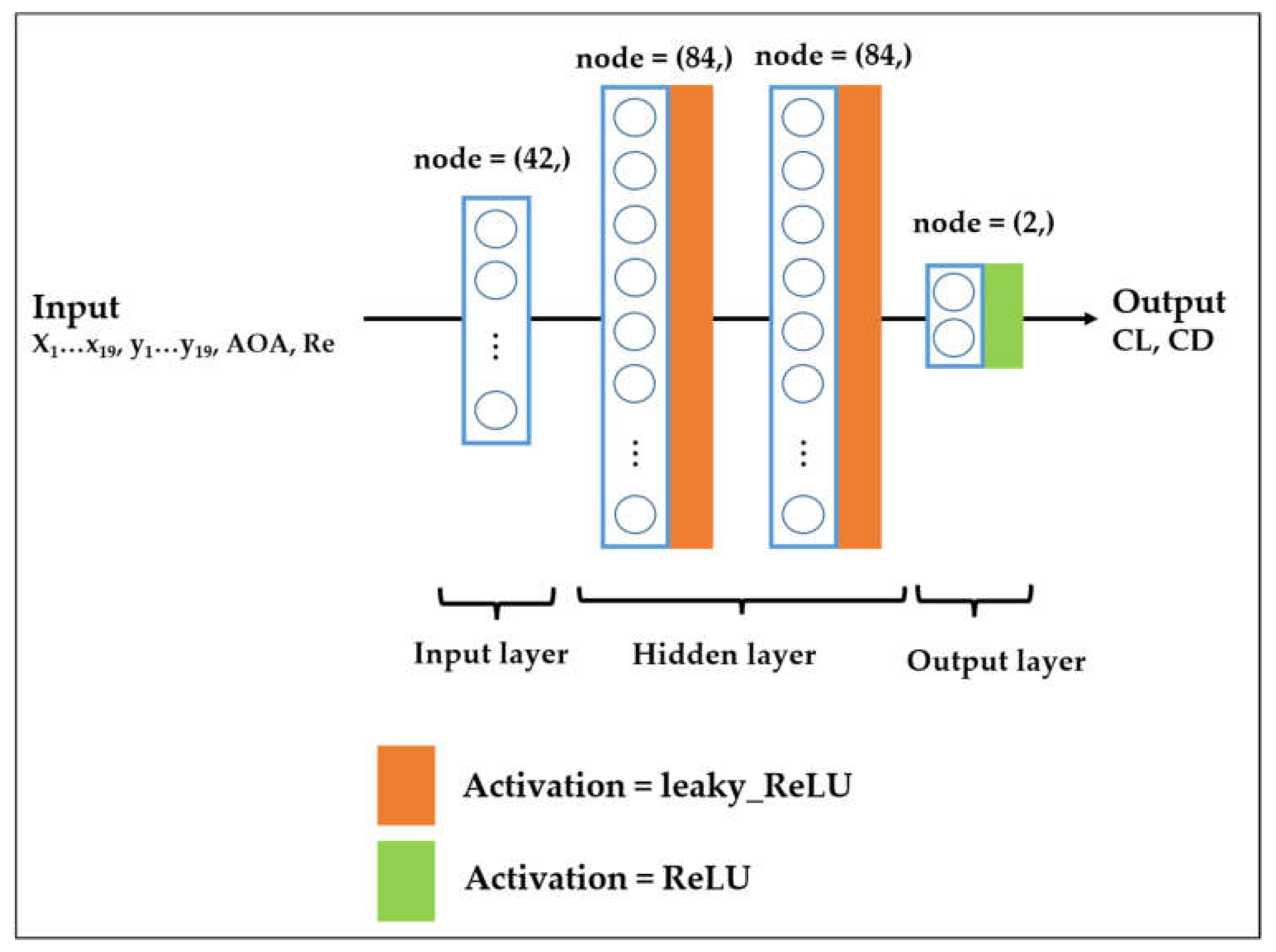 Pix2Pix and Deep Neural Network-Based Deep Learning Technology for Predicting Vortical Flow ...