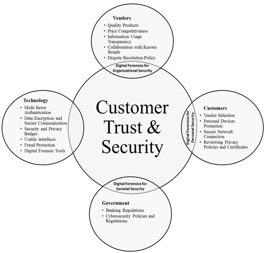 A Customer-Centric View of E-Commerce Security and Privacy
