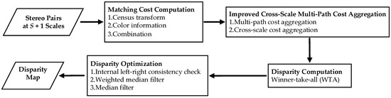 Semi-Global Stereo Matching Algorithm Based on Multi-Scale Information Fusion