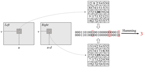 Semi-Global Stereo Matching Algorithm Based on Multi-Scale Information Fusion