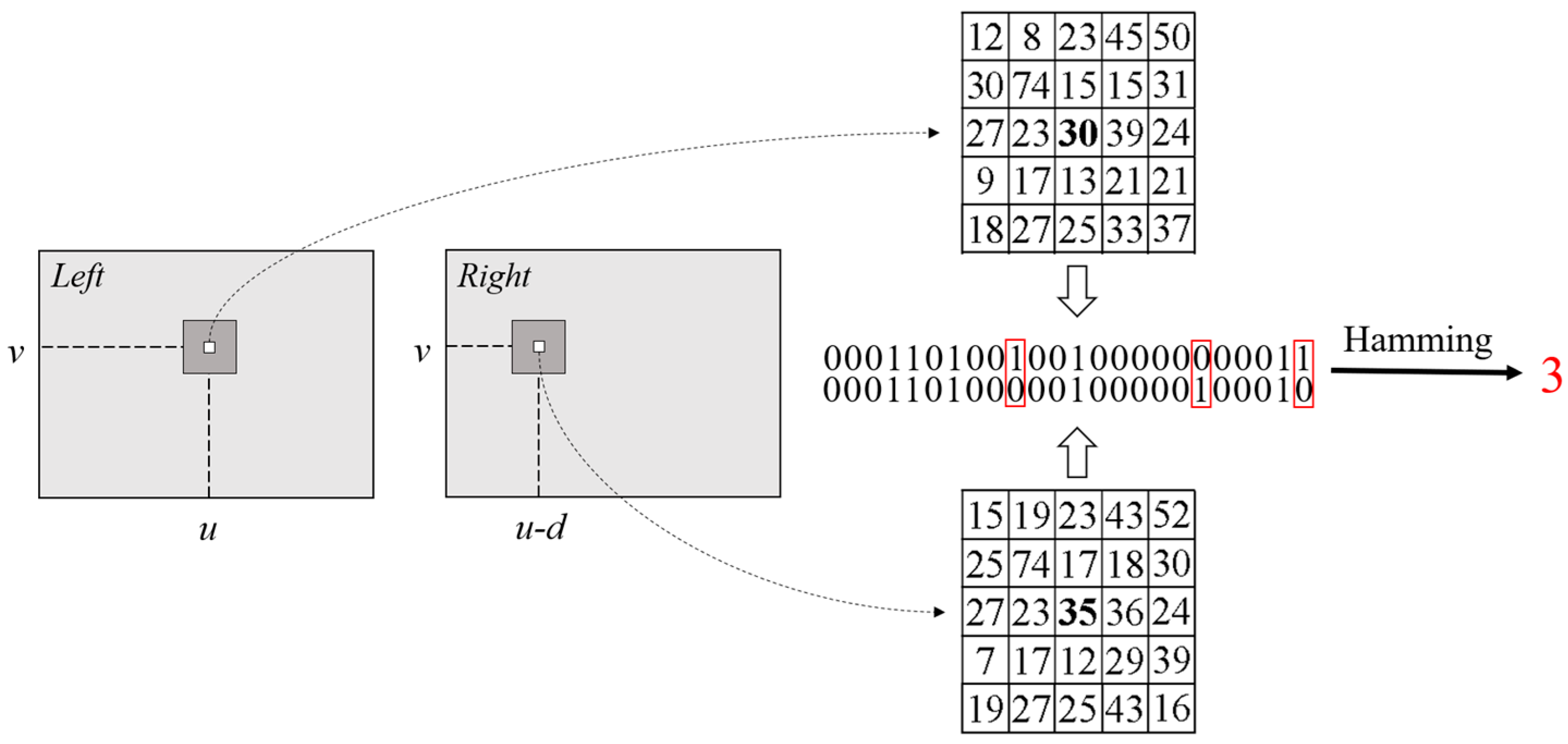 Semi-Global Stereo Matching Algorithm Based on Multi-Scale Information Fusion