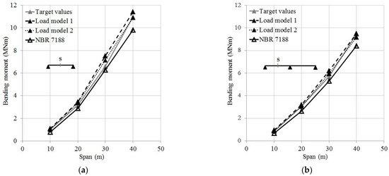Load Models Representative of Brazilian Actual Traffic in Girder-Type ...
