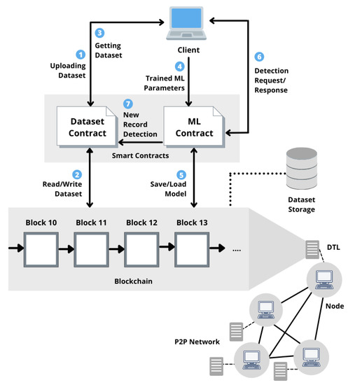 Leveraging Artificial Intelligence in Blockchain-Based E-Health for Safer Decision Making Framework