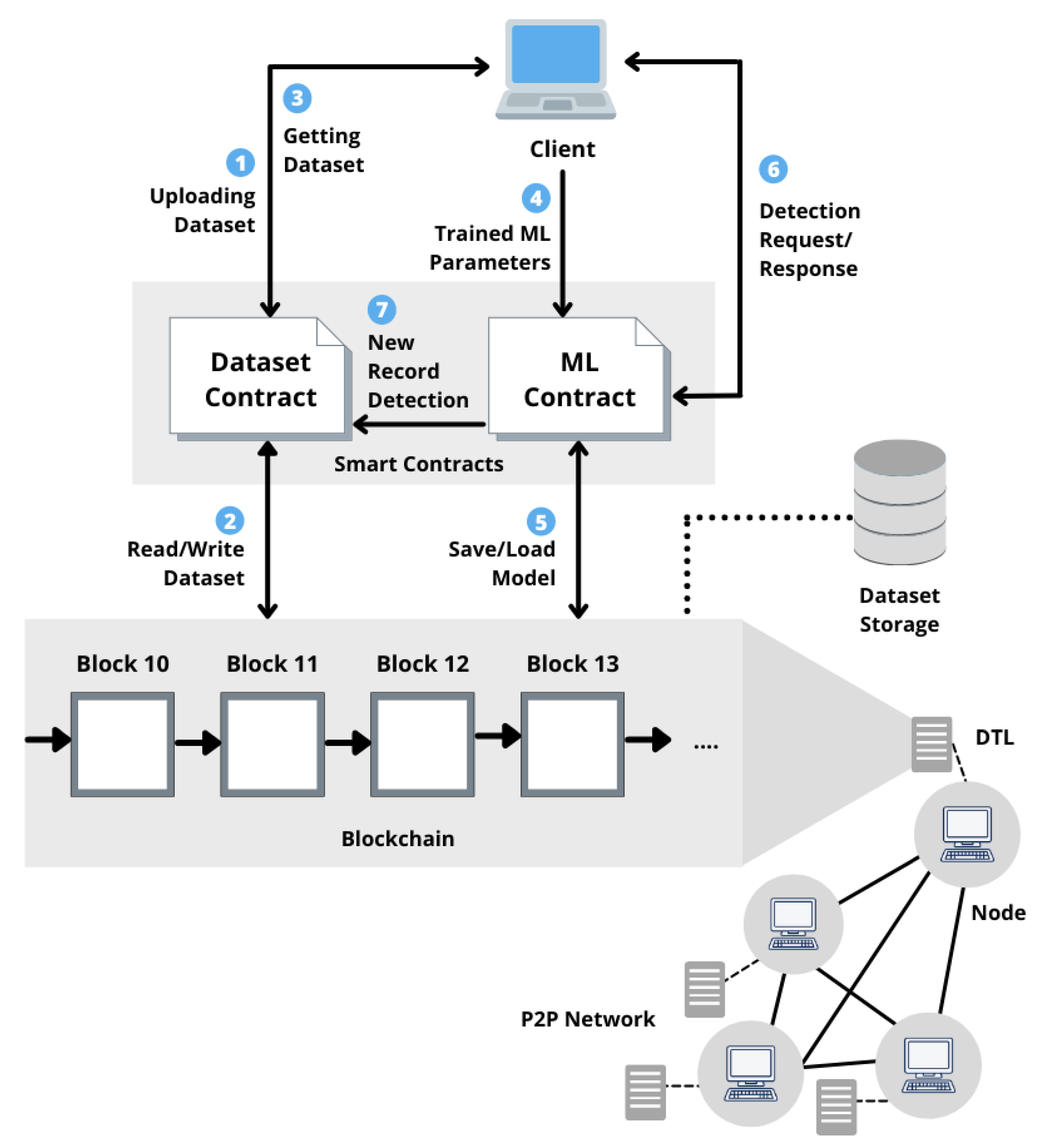 Leveraging Artificial Intelligence in Blockchain-Based E-Health for Safer Decision Making Framework