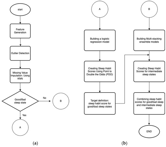 A Study on ML-Based Sleep Score Model Using Lifelog Data