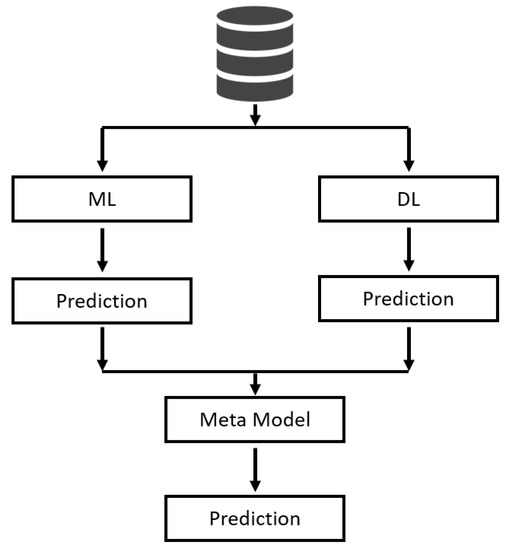 A Study on ML-Based Sleep Score Model Using Lifelog Data