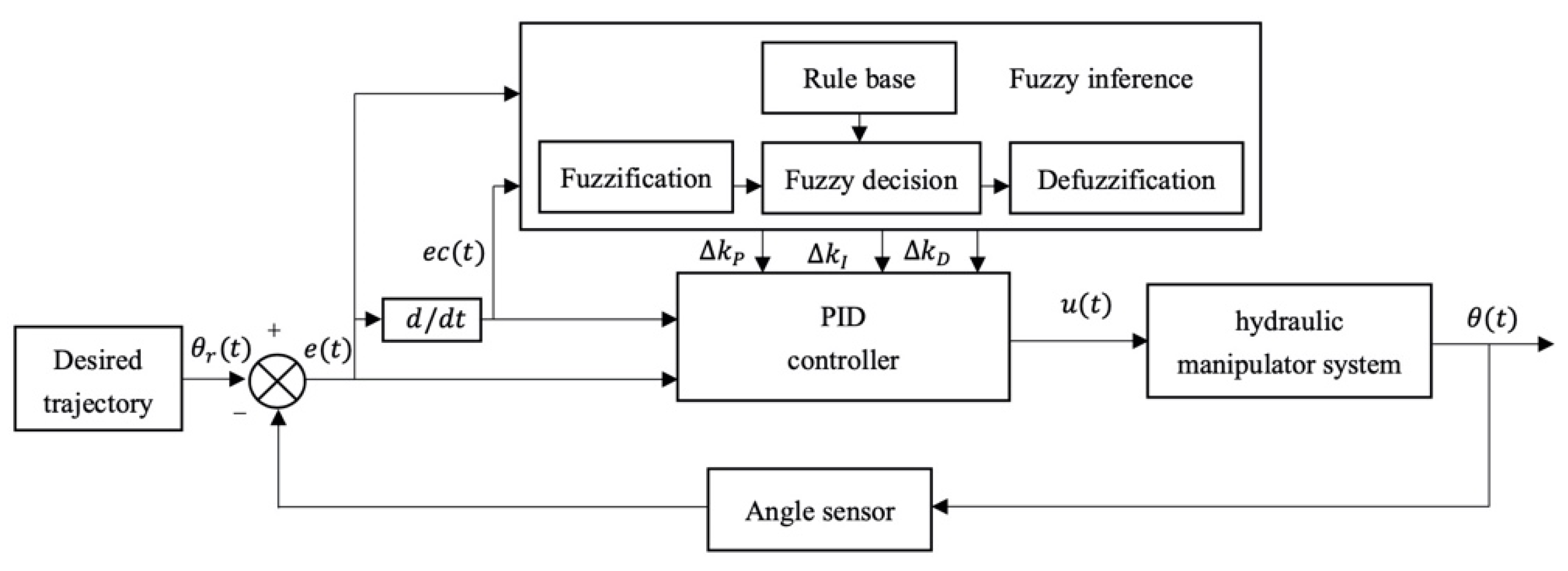 Trajectory Tracking Control of a Manipulator Based on an Adaptive Neuro-Fuzzy Inference System