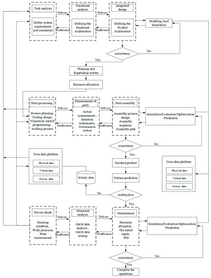 Design-Manufacturing-Operation & Maintenance (O&M) Integration of ...