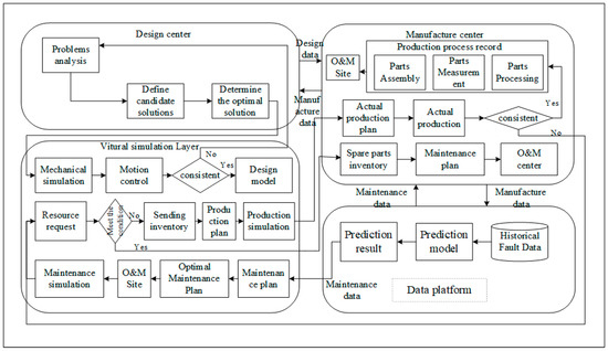 Design-Manufacturing-Operation & Maintenance (O&M) Integration of ...