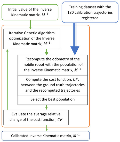 Non-Parametric Calibration of the Inverse Kinematic Matrix of a Three-Wheeled Omnidirectional ...