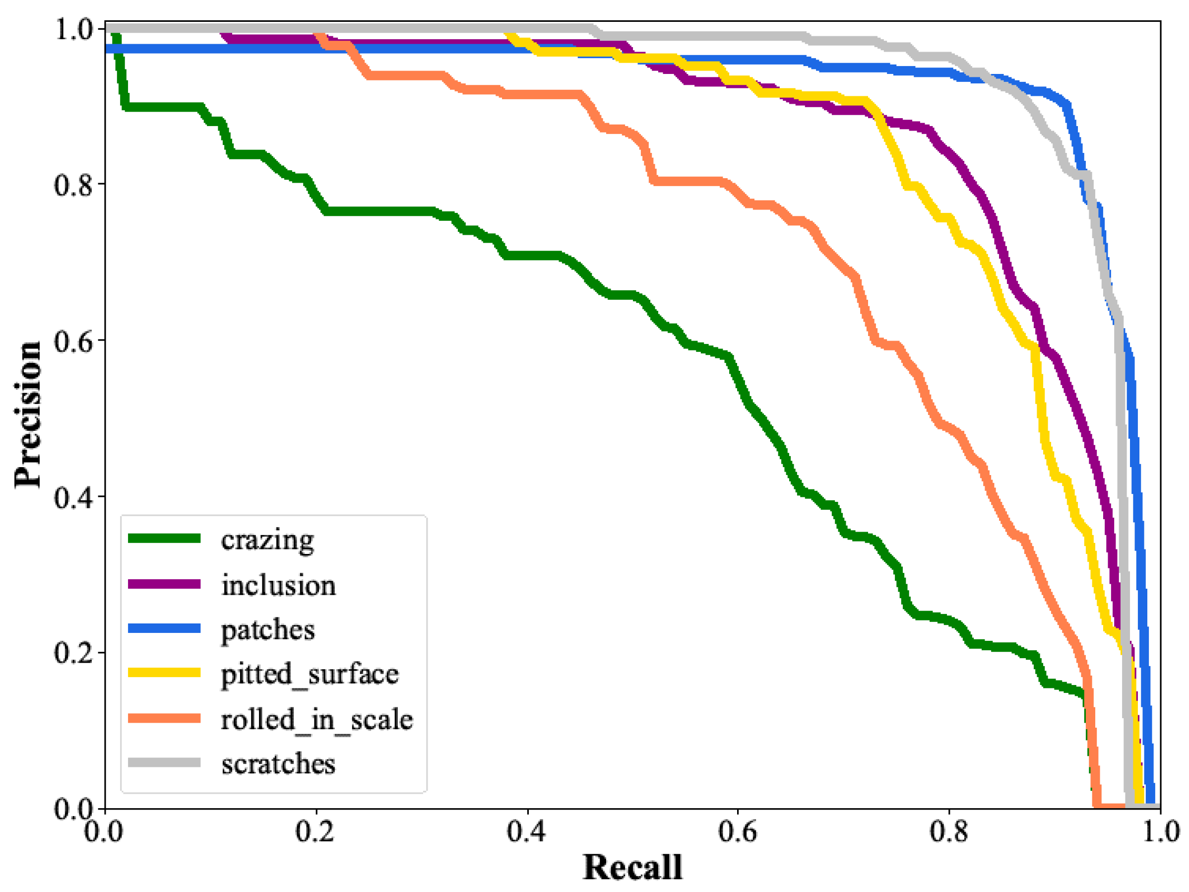 Surface Defect Detection of Steel Strip with Double Pyramid Network