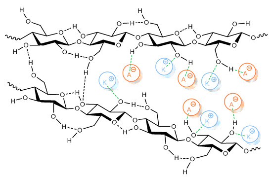 Biomass and Cellulose Dissolution—The Important Issue in Renewable ...