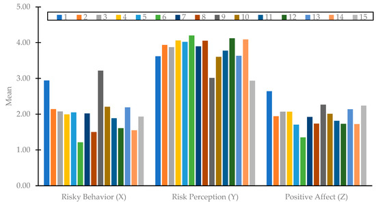 Evaluating the Influence of Positive Affect, Risk Perception, and ...
