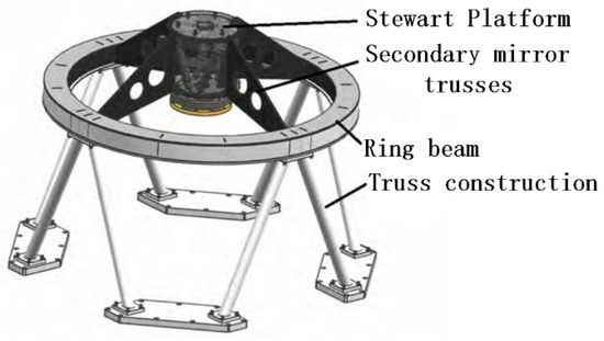 Design of a Dynamic Secondary Mirror Truss Adjustment Mechanism for Large Aperture Telescopes