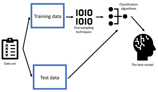 Cervical Cancer Diagnostics Using Machine Learning Algorithms and Class Balancing Techniques