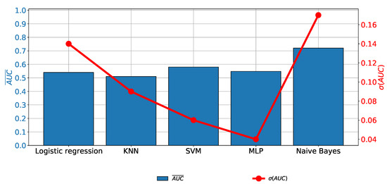 Cervical Cancer Diagnostics Using Machine Learning Algorithms and Class Balancing Techniques