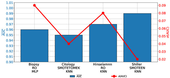 Cervical Cancer Diagnostics Using Machine Learning Algorithms and Class Balancing Techniques