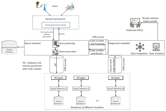 Interconnected Government Services: An Approach toward Smart Government