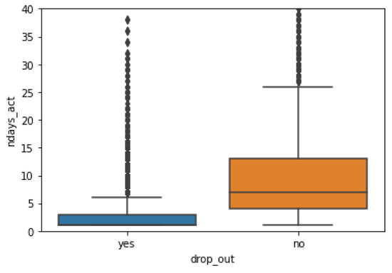 Analysis and Prediction of MOOC Learners’ Dropout Behavior