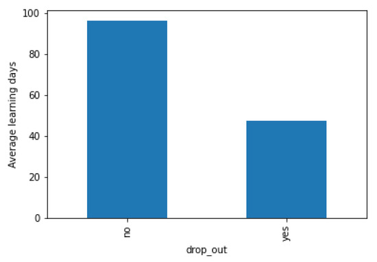 Analysis and Prediction of MOOC Learners’ Dropout Behavior