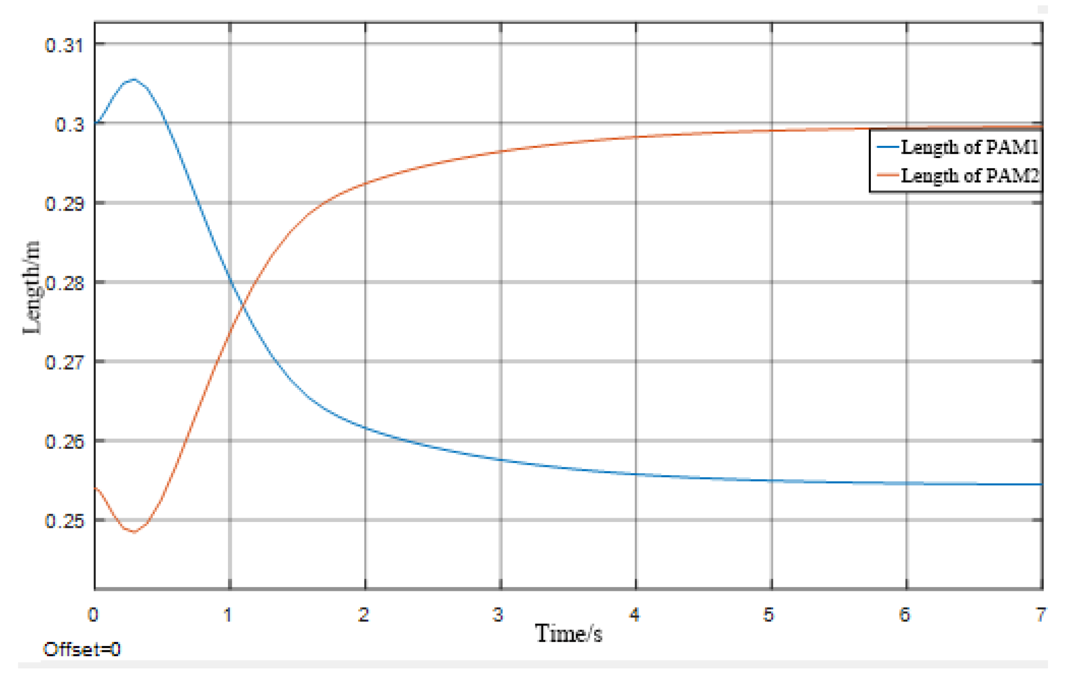 Characterization and Joint Control Study of Pneumatic Artificial Muscles