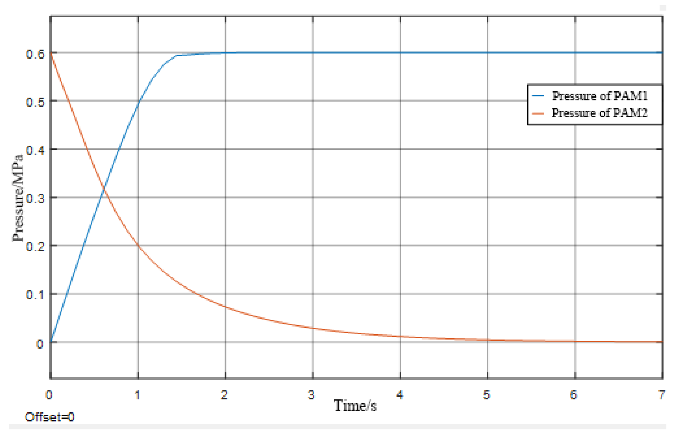 Characterization and Joint Control Study of Pneumatic Artificial Muscles