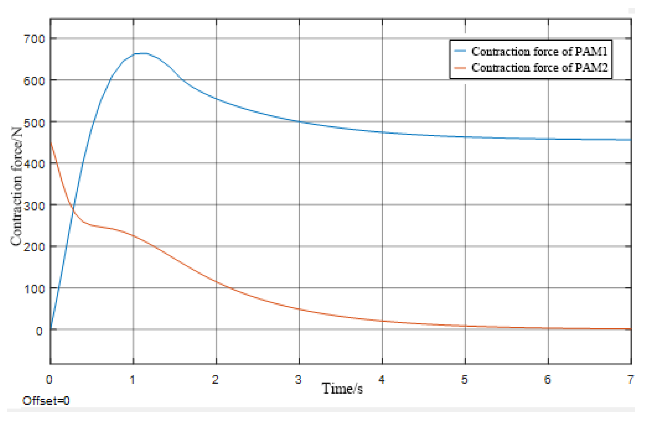 Characterization and Joint Control Study of Pneumatic Artificial Muscles