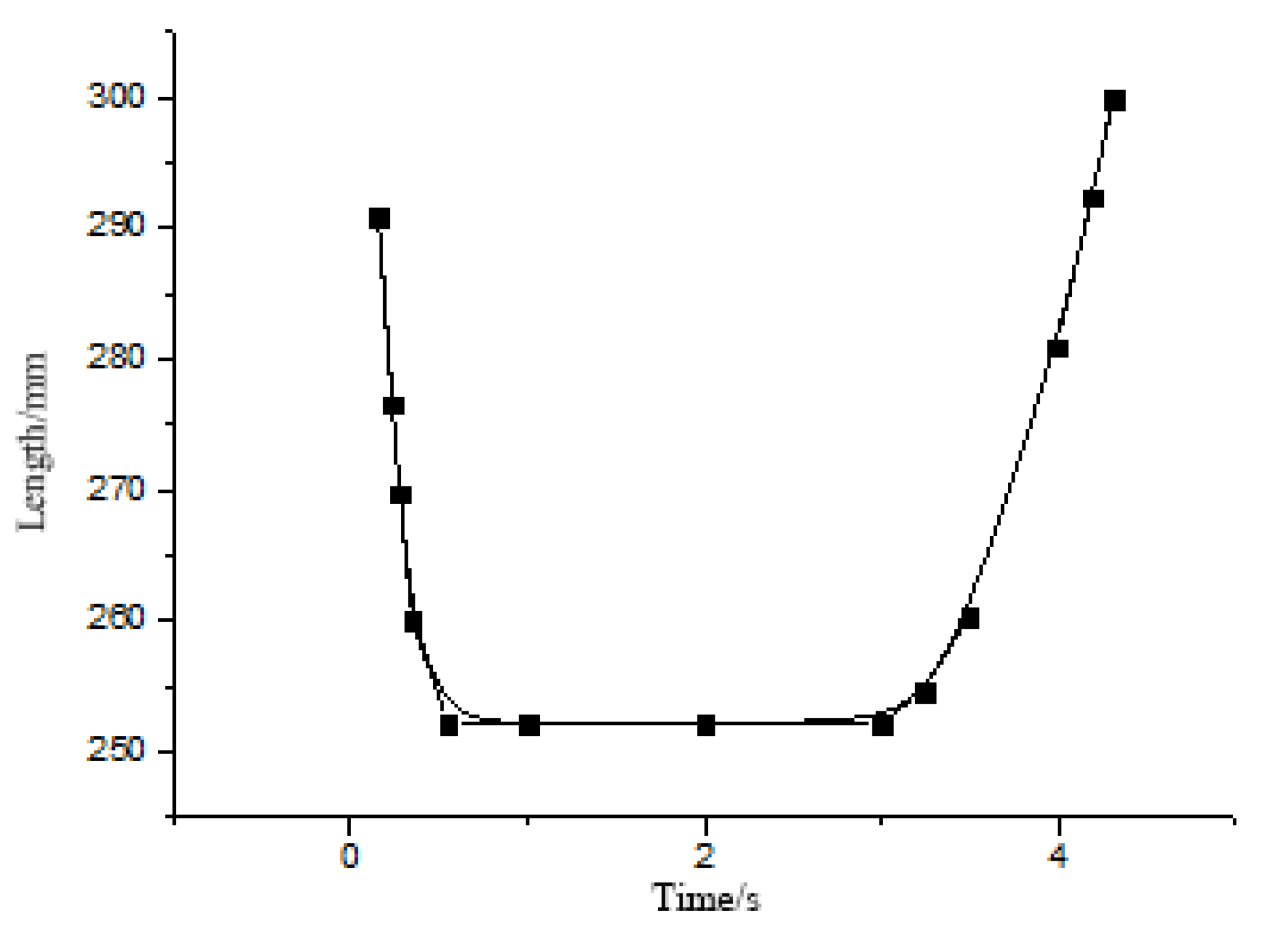 Characterization and Joint Control Study of Pneumatic Artificial Muscles