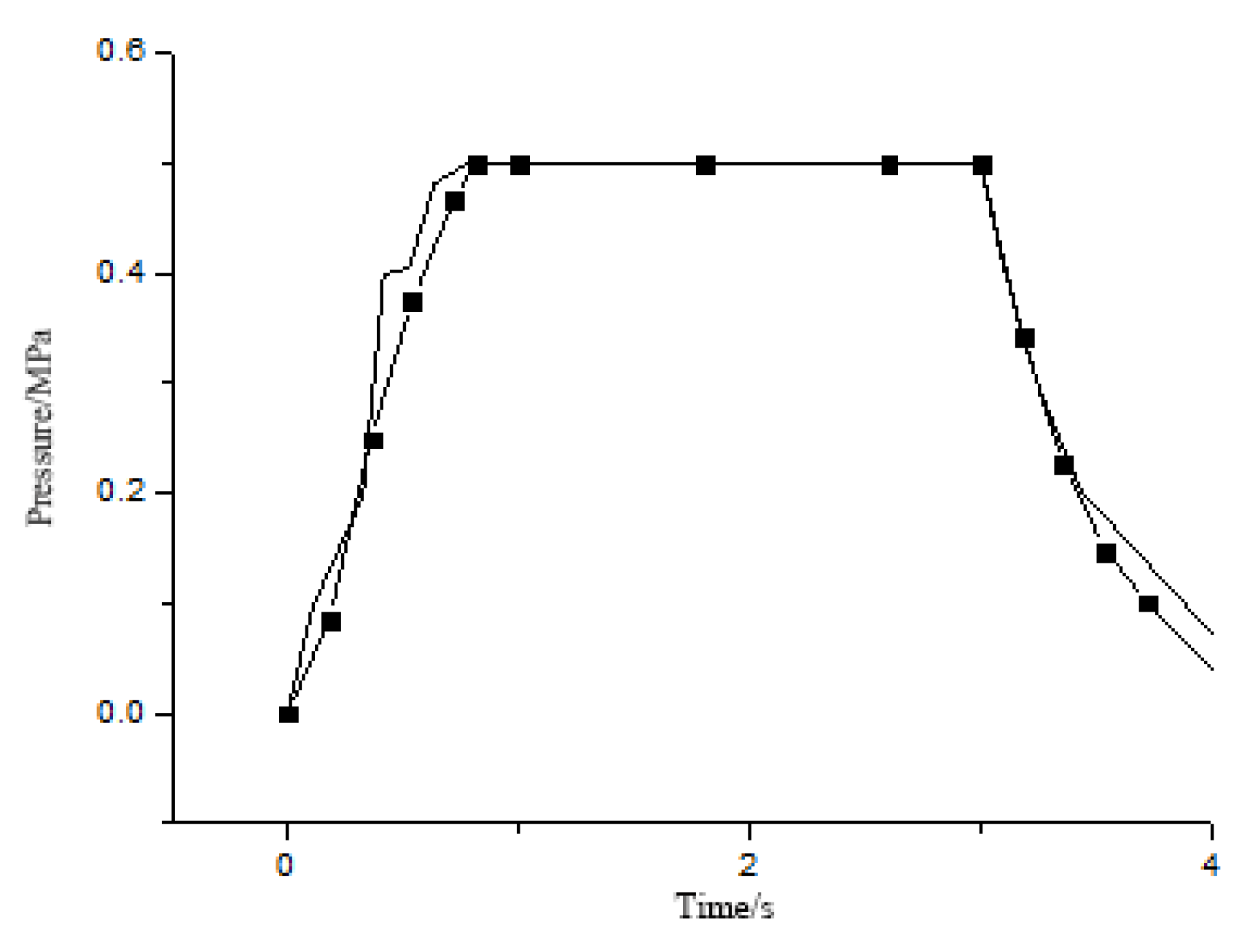 Characterization and Joint Control Study of Pneumatic Artificial Muscles
