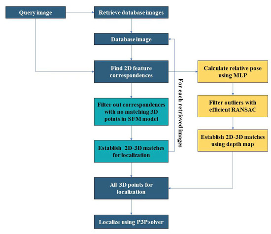 DLALoc: Deep-Learning Accelerated Visual Localization Based on Mesh Representation
