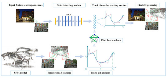 DLALoc: Deep-Learning Accelerated Visual Localization Based on Mesh Representation