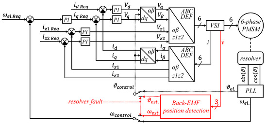 Self-Sensing Six-Phase PMSM Drive Based on Back-EMF Measurement