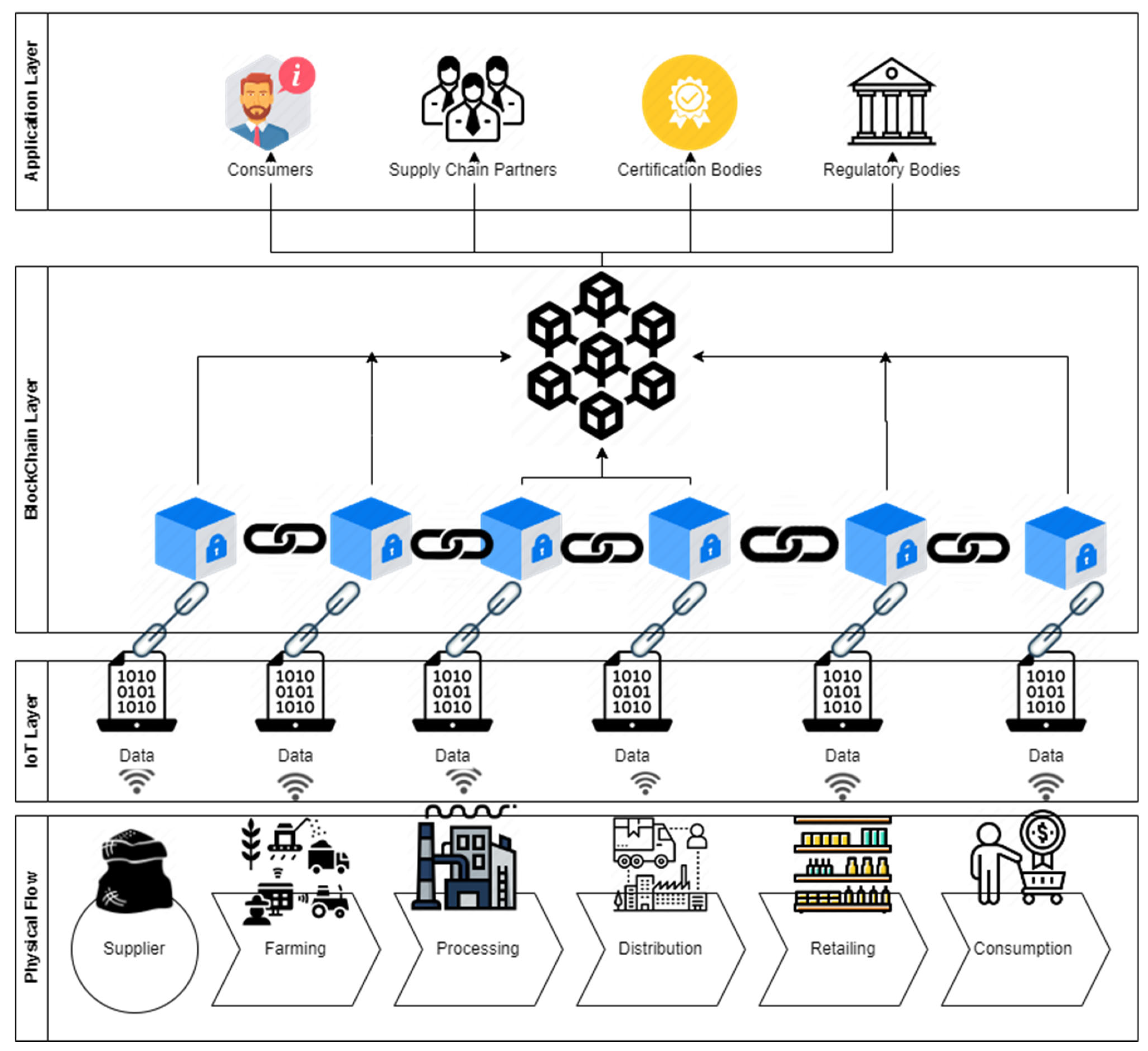Applied Sciences | Free Full-Text | Blockchain Integrated IoT for Food ...