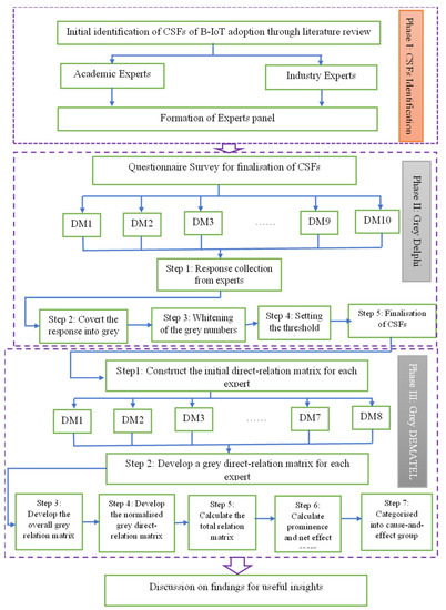 Applied Sciences | Free Full-Text | Blockchain Integrated IoT for Food ...