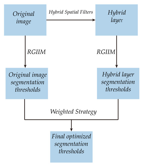 A Novel Interval Iterative Multi-Thresholding Algorithm Based on Hybrid Spatial Filter and ...