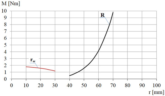 Design Optimization of a Hydrodynamic Brake with an Electrorheological ...