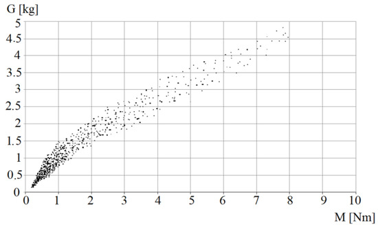 Design Optimization of a Hydrodynamic Brake with an Electrorheological ...