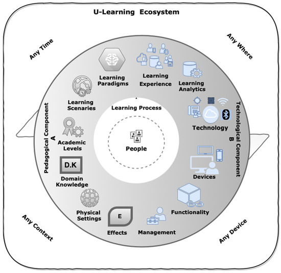 Applied Sciences | Free Full-Text | A Model to Measure U-Learning in ...