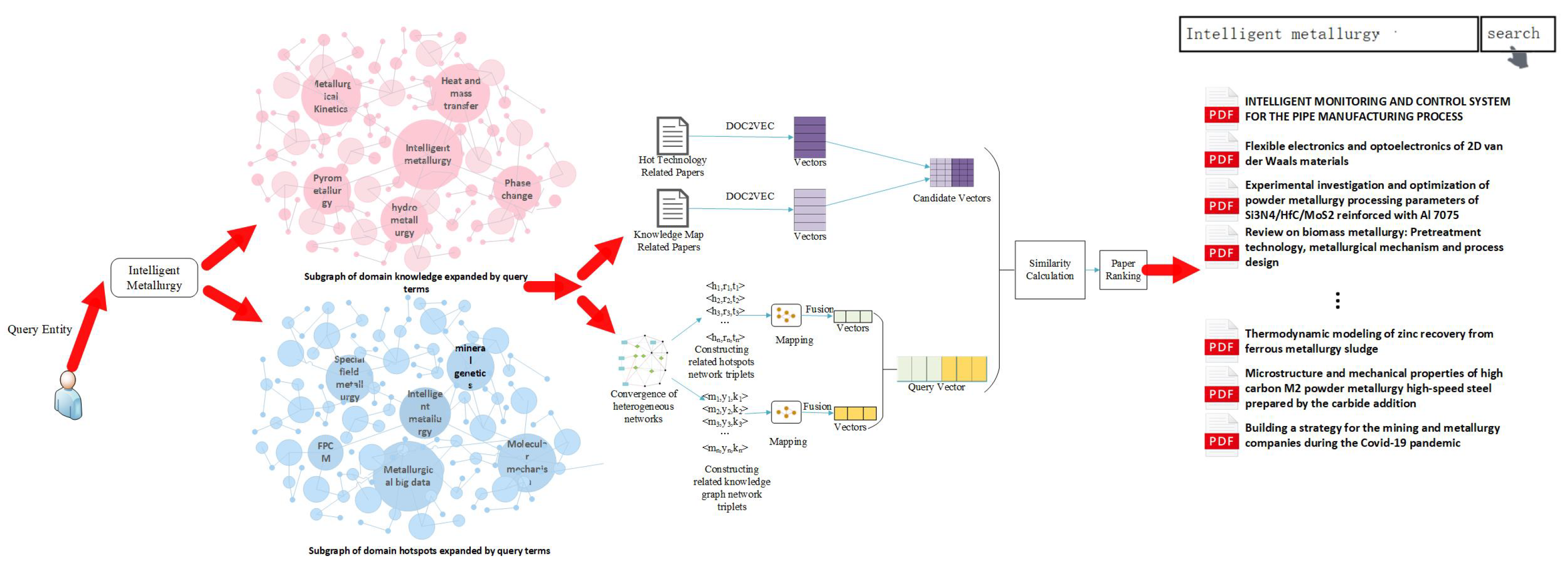 Hotspot Information Network and Domain Knowledge Graph Aggregation in Heterogeneous Network for ...