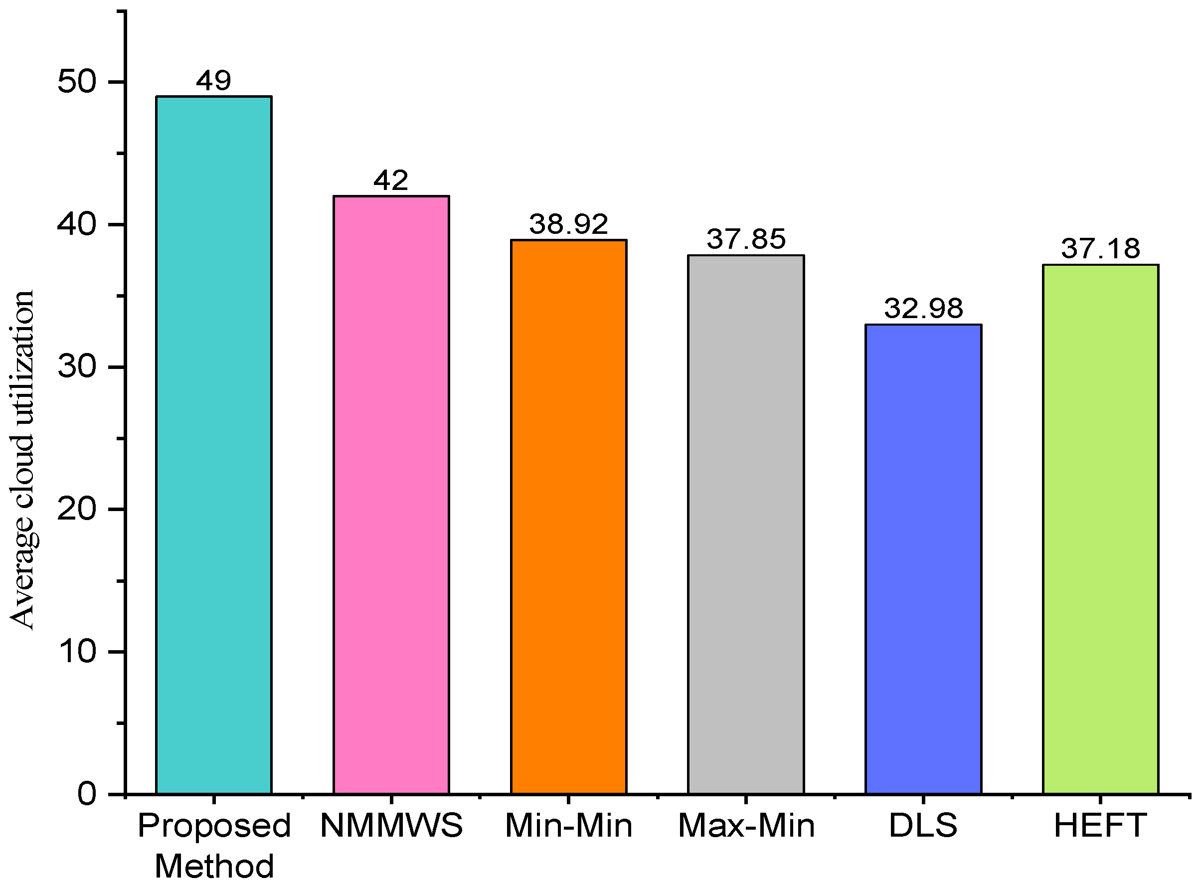 MONWS: Multi-Objective Normalization Workflow Scheduling for Cloud Computing