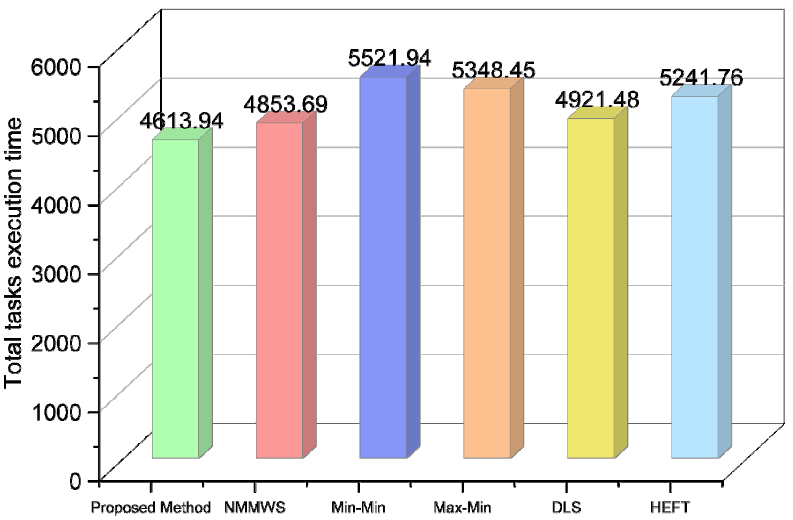 MONWS: Multi-Objective Normalization Workflow Scheduling for Cloud Computing