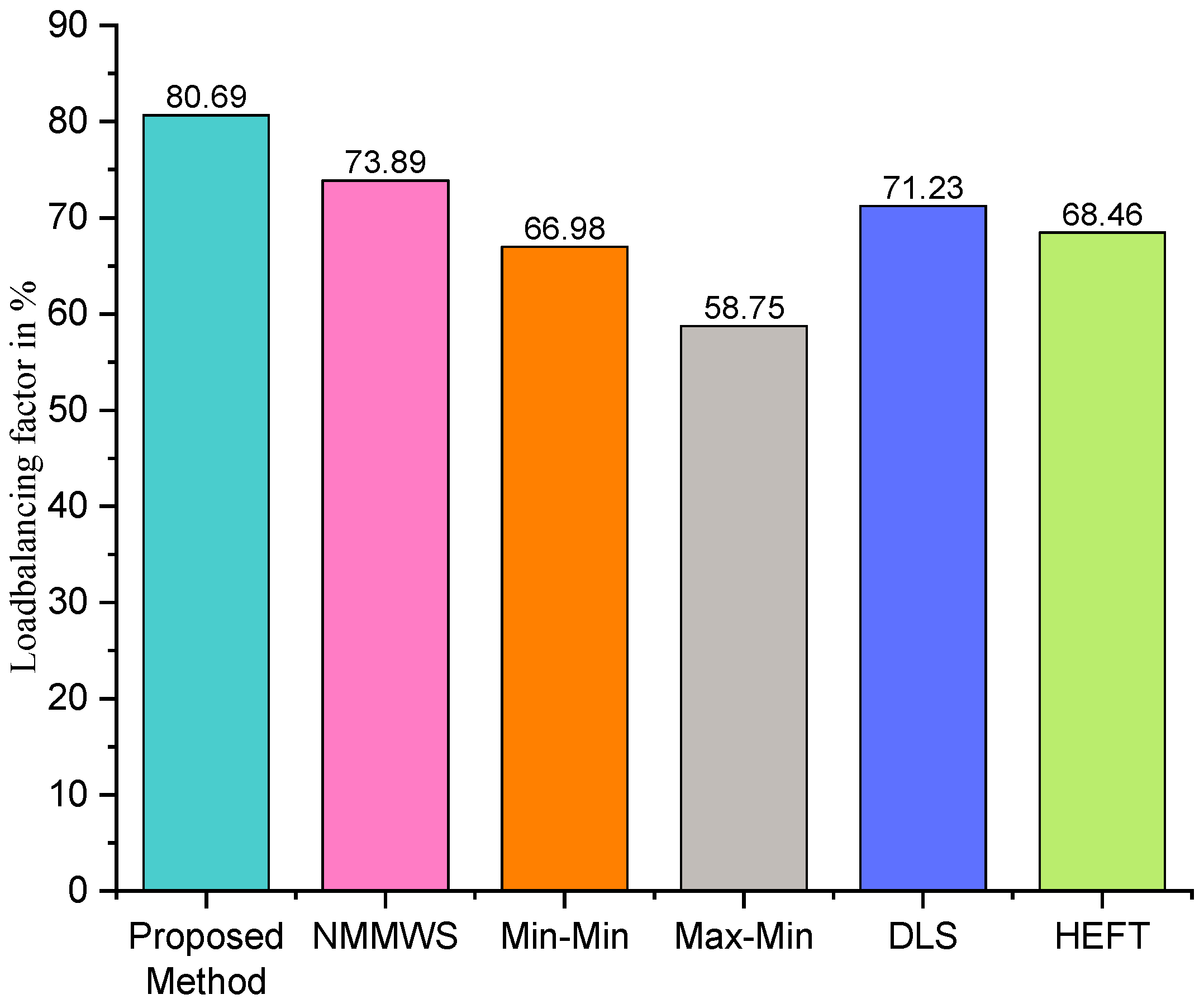 MONWS: Multi-Objective Normalization Workflow Scheduling for Cloud Computing