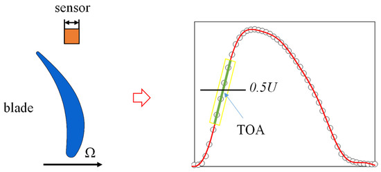 Blade Crack Diagnosis Based on Blade Tip Timing and Convolution Neural ...