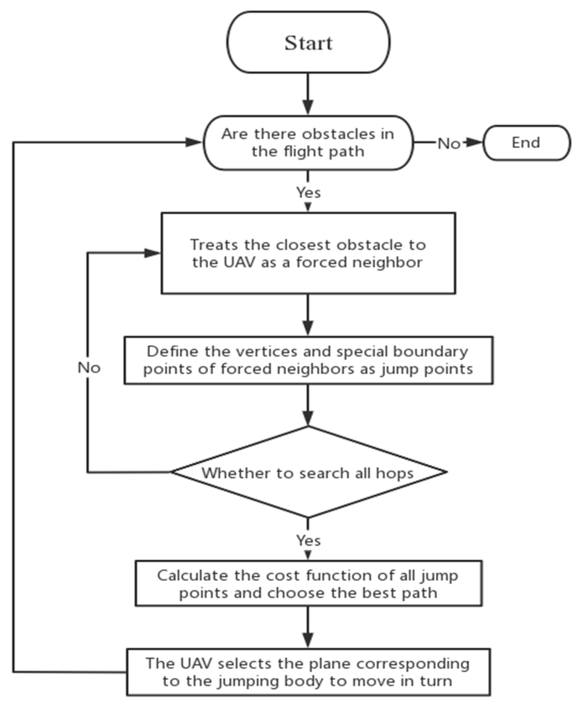 RJA-Star Algorithm for UAV Path Planning Based on Improved R5DOS Model