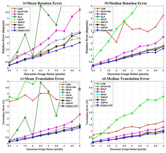 An Accurate, Efficient, and Stable Perspective-n-Point Algorithm in 3D Space