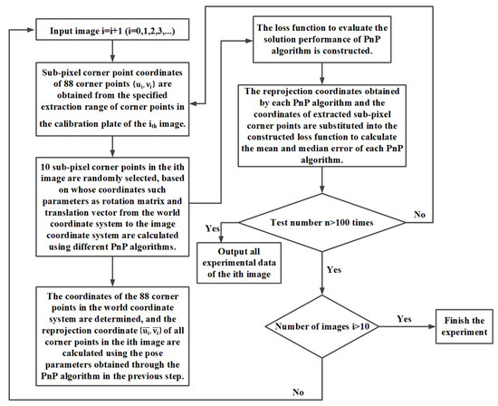 An Accurate, Efficient, and Stable Perspective-n-Point Algorithm in 3D ...